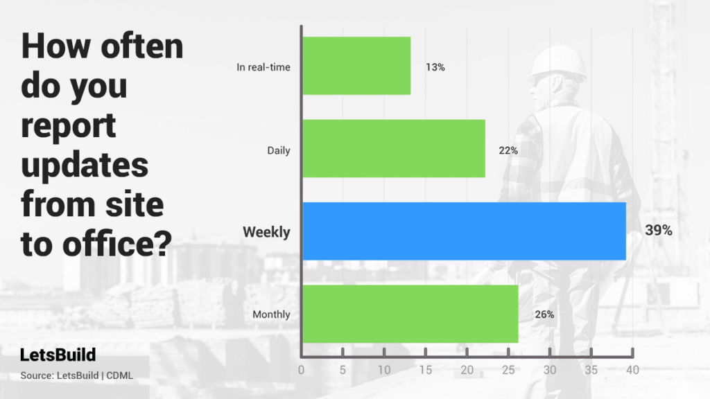 Construction Digital Maturity Ladder (CDML): Measuring construction's ...