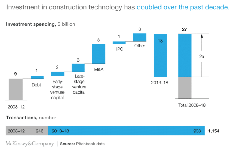 McKinsey & Company: Pushing the construction technology ecosystem to new limits|McKinsey ...